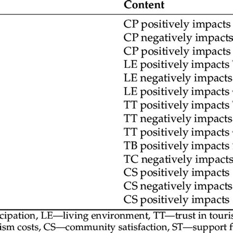 The Hypotheses Included In The Structural Equation Model Download