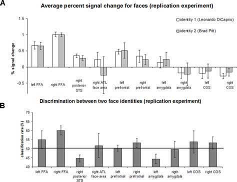 Region Of Interest Based Face Identity Discrimination Analysis Download Scientific Diagram