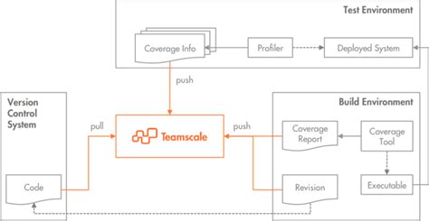 Best Practices For Introducing Test Gap Analysis