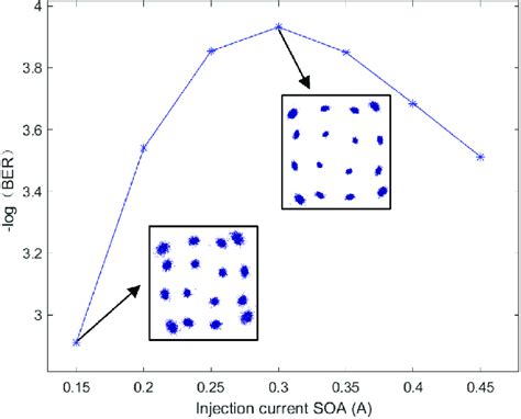 The Ber Of Converted Signal 1 Versus Injection Current Of Soa