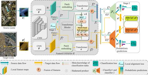 Figure From An Unsupervised Domain Adaptation Method Towards Multi Level Features And Decision