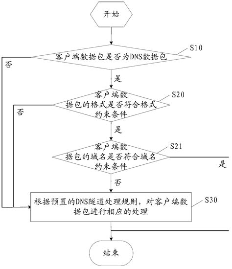 Dns Tunnel Detection Method And Device Eureka Patsnap