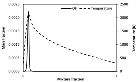 Computed Values From The Flamelet Library Of Oh And Temperature Profiles Download Scientific