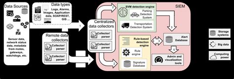Architecture Of The Proposed Intrusion Detection Framework Download