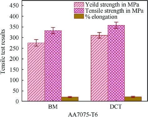 Tensile Properties Of BM And DCT Samples Download Scientific Diagram