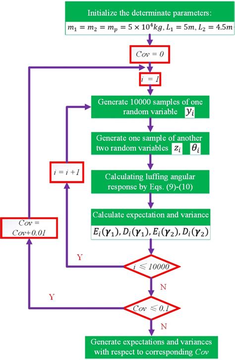 Flowchart Of The Mhrm For The Stochastic Luffing Angular Response Field Download Scientific