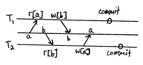 Practical Guide To Sql Transaction Isolation