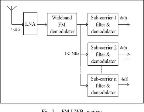 Figure 2 From Fm Uwb For Radar And Communications In Medical Applications Semantic Scholar