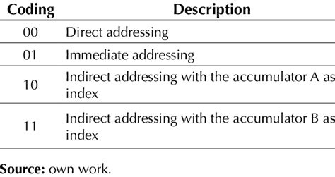 Addressing Bits Coding Download Table