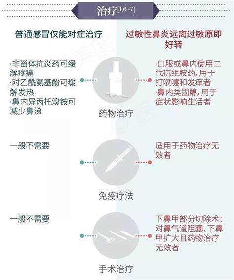 过敏性鼻炎与感冒如何区分鼻咽癌 随意云