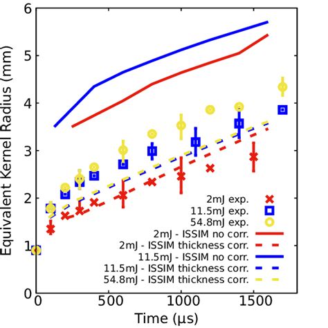 Comparison Of Predicted And Experimental Flame Kernel Radii With And