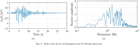 Figure 3 From Disturbance Rejection Using The Combination Of Equivalent Input Disturbance And