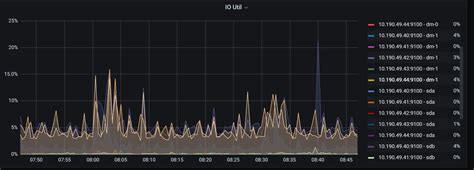 新手提问 Io Utilization 里的dm 0、dm 1、sda、sdb、sr0表示什么 Tidb 的问答社区