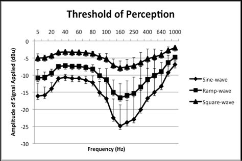 The Absolute Threshold Of Perception For Vibrations Applied Via The
