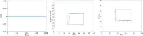 Evolutions Of The Mass The Supremum Norm And The Energy Of The