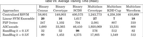 table vii from classification in p2p networks with cascade support