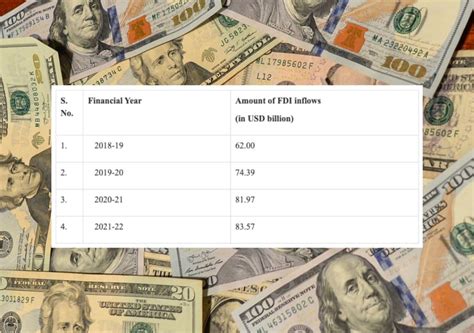 Indias Annual Fdi Inflow Hits All Time High Of 8357 Billion In 2021 22