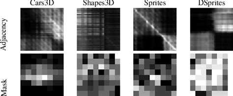 Figure 6 From Disentanglement Of Latent Representations Via Sparse Causal Interventions