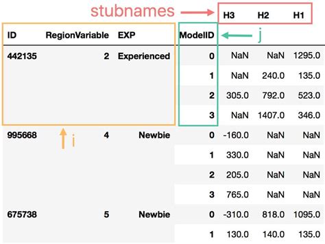 data reshaping with pandas explained by yuwen wang medium