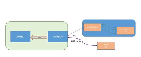 TUSB UART To USB Application Can Be Changed Role To Either Device Or Host On The Fly