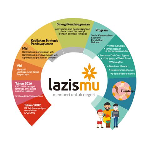 Profil Lembaga Lazismu Jawa Barat