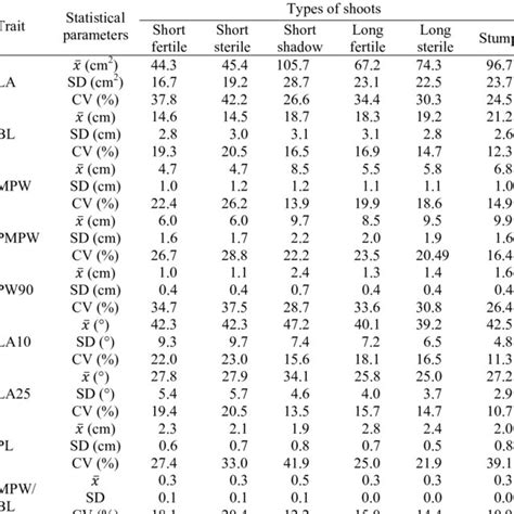 descriptive statistical parameters for measured morphological traits of