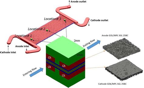 Details Of Multiscale Of 25 Cm 2 Reactive Area Geometry Macroscale 23 Download Scientific