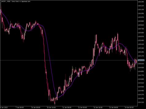 Yma Indicator ⋆ Top Mt5 Indicators Mq5 Or Ex5 ⋆ Best Metatrader