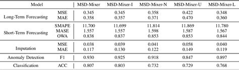 Table Xii From A Multi Scale Decomposition Mlp Mixer For Time Series