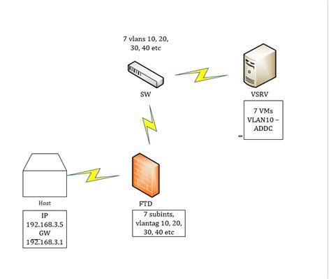solved ftd 1010 cant ping between ports cisco community