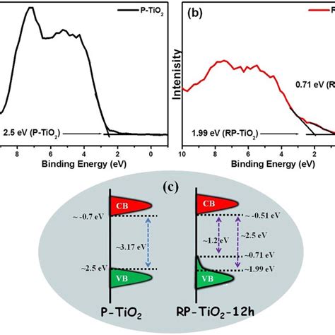 Pdf Highly Visible Light Responsive Narrow Band Gap Tio2 Nanoparticles Modified By Elemental