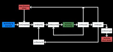 Android Activity Lifecycle Milan Ghimire Blog