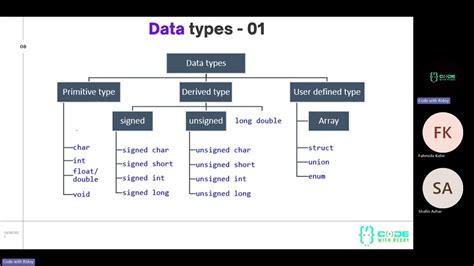 Class 02 Operators Week 1 C Programming Private Batch 3 Youtube