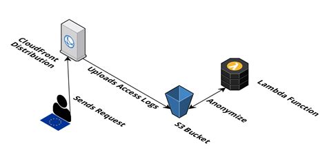 anonymize cloudfront access logs cloudonaut