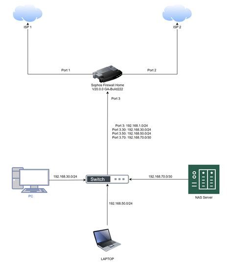 How Get The VLAN To Use The Correct Internet Line That I Want Discussions Sophos Firewall