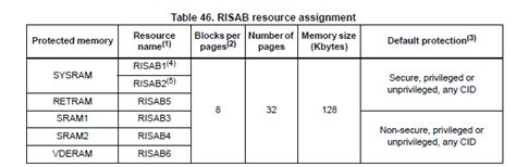 Solved Regarding Memory Read And Write In Stm32mp257