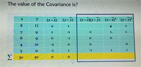 Solved The Value Of The Covariance Is Chegg