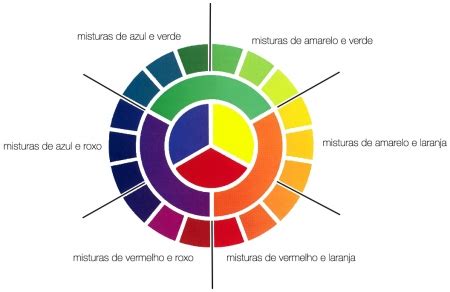 Arte No Primeiro Garcias Aprofundamento Dos Estudos De Teoria Da Cor D39