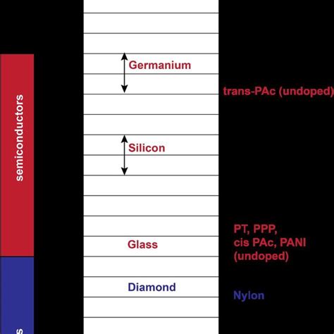 Chemical Structures Of The Most Common Conjugated Polymers Which Have