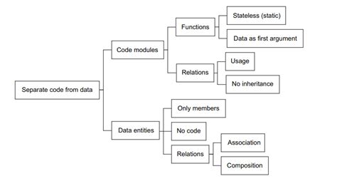 Data Oriented Programmingdop — Ufak Bir Giriş 2 By İbrahim Kürce