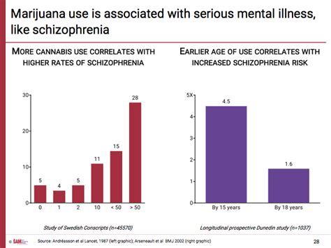 Marijuana & Mental Health - Smart Approaches to Marijuana