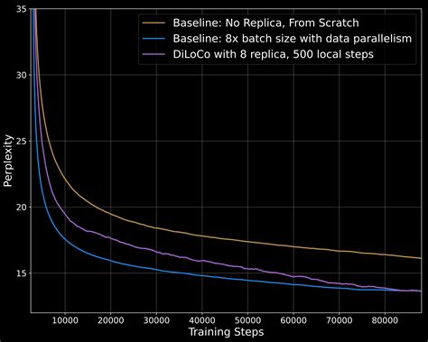 Opendiloco An Open Source Framework For Globally Distributed Low Communication Training