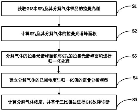 Gis Fault Diagnosis Method Based On Sf6 Internal Standard Eureka Patsnap