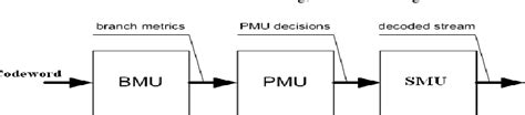 Figure 21 From Implementation Analysis Of Adaptive Viterbi Decoder For