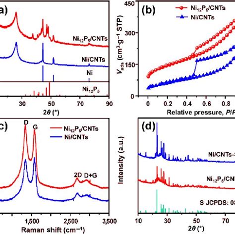 A Xrd Patterns B N2 Adsorption−desorption Isotherms N2 Sorption