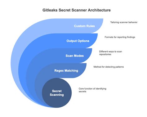 “from Commits To Ci Secret Scanning With Gitleaks Secret Scanner In
