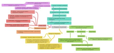 Общуване и възпитание Coggle Diagram