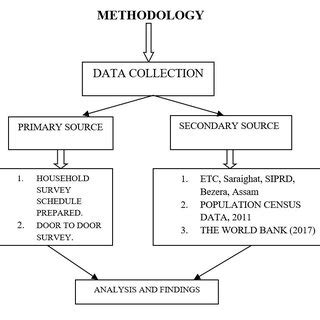 Flow Chart Of Methodology And Database Download Scientific Diagram