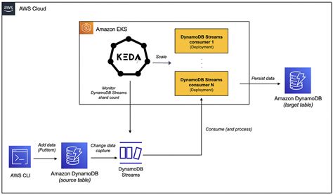 Auto Scaling Dynamodb Streams Applications On Kubernetes By Abhishek Gupta Itnext