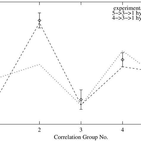 Experimental And Fitted Values Of The γγ Angular Correlation Of The